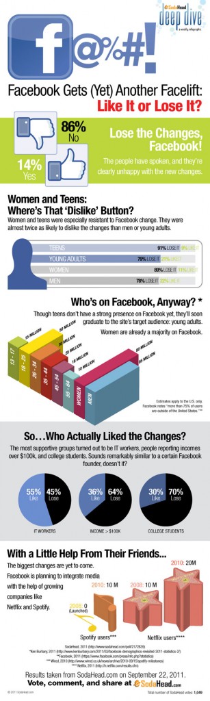 With the ever changing Facebook User Interface, Does it gain popularity ...
